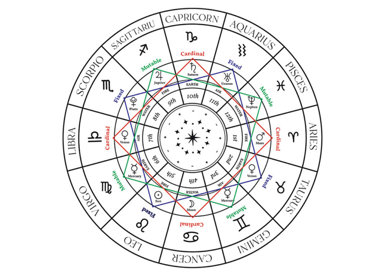 Understanding the Zodiac Wheel and Signs - Revellia