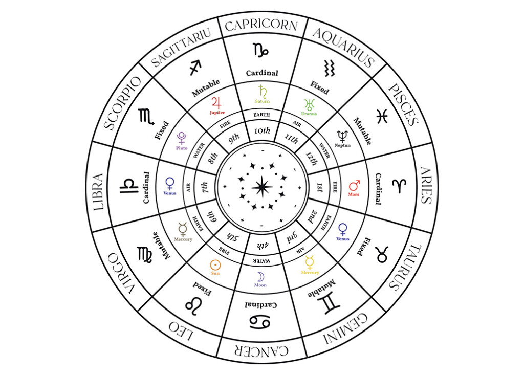 Understanding the Zodiac Wheel and Signs - Revellia